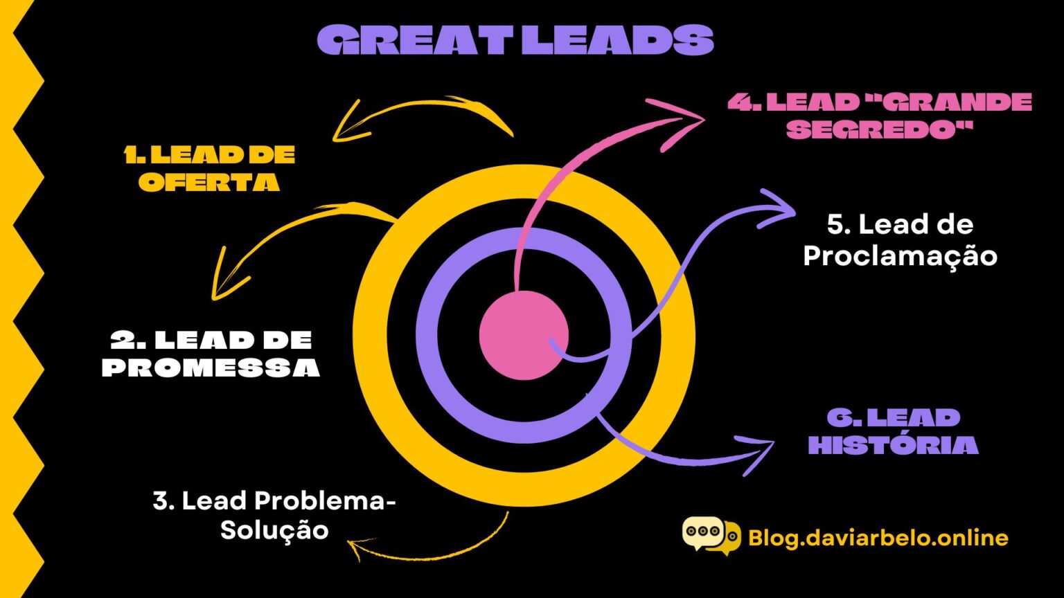 Great Leads: O que é um Lead de Copy, quais são os tipos - Blog Davi Arbelo